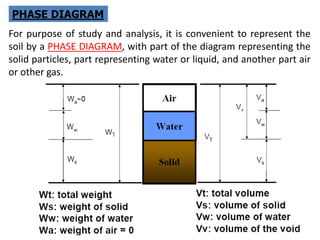 Basicsofsoilmechanics | PPT