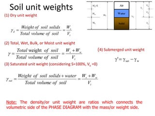 Soil Mechanics Phase Diagram Equations Soil Phase Diagram Me