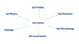 Basics of Soil Science an introduction.pptx