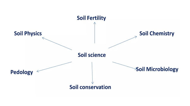 Basics of Soil Science an introduction.pptx