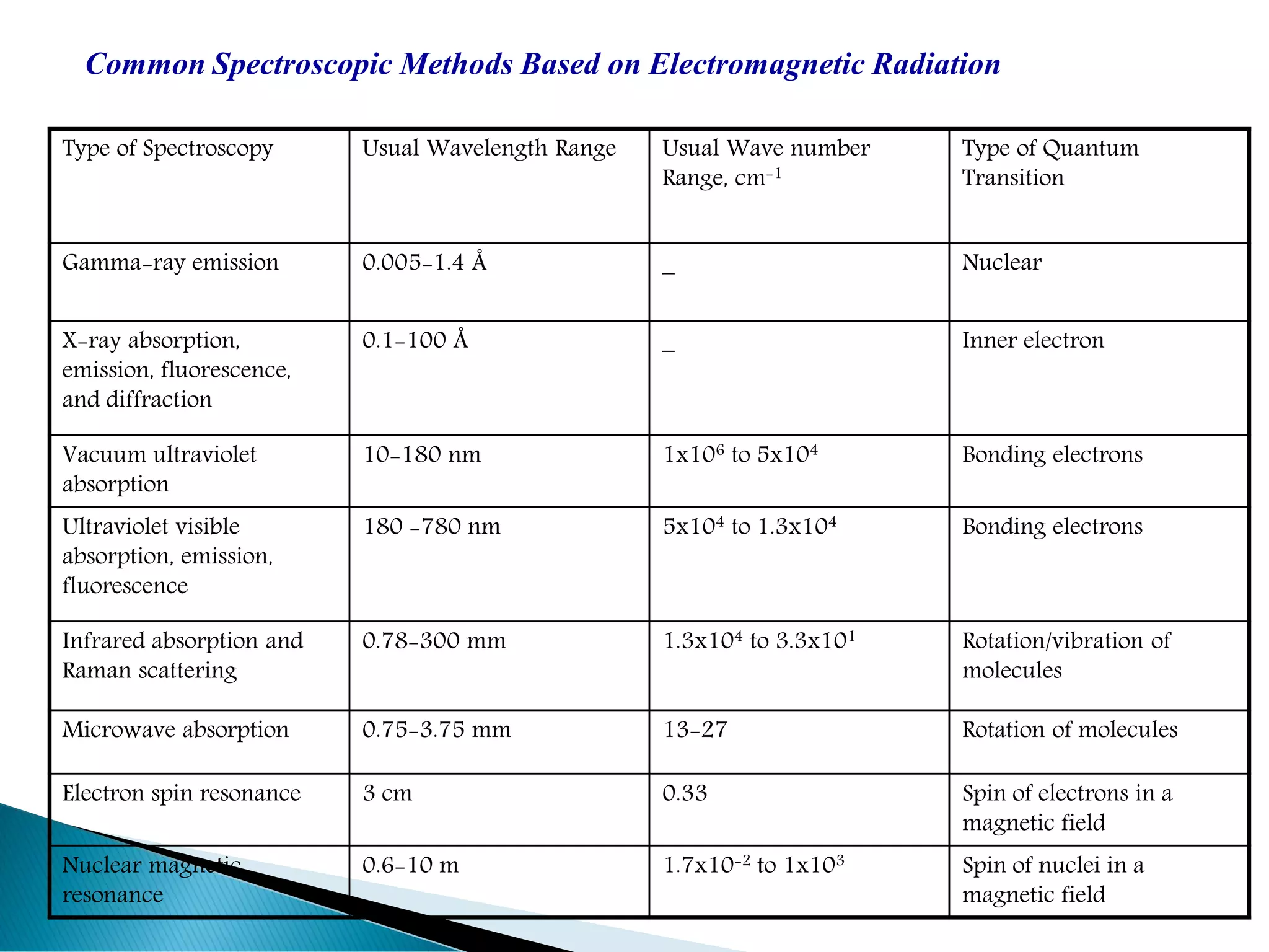 Basics of spectroscopy | PDF
