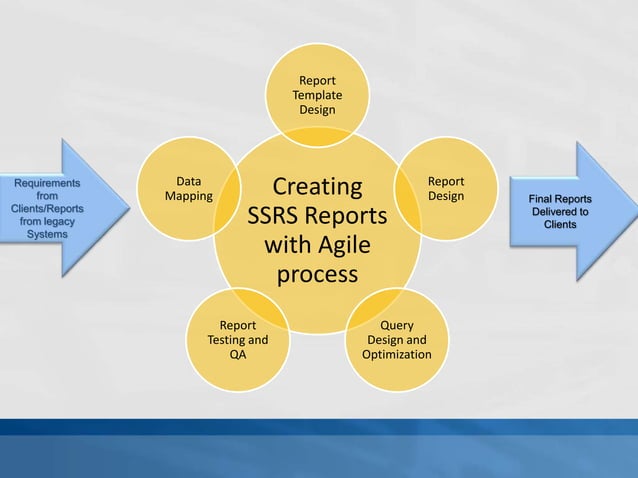 Agile Methodology Approach to SSRS Reporting | PPT