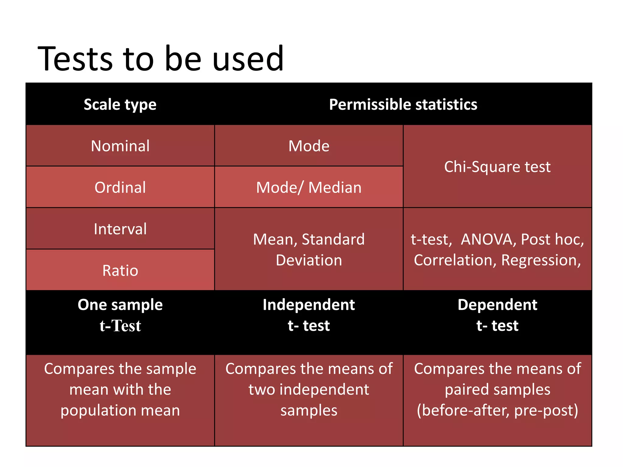 Basics of statistics | PPTX