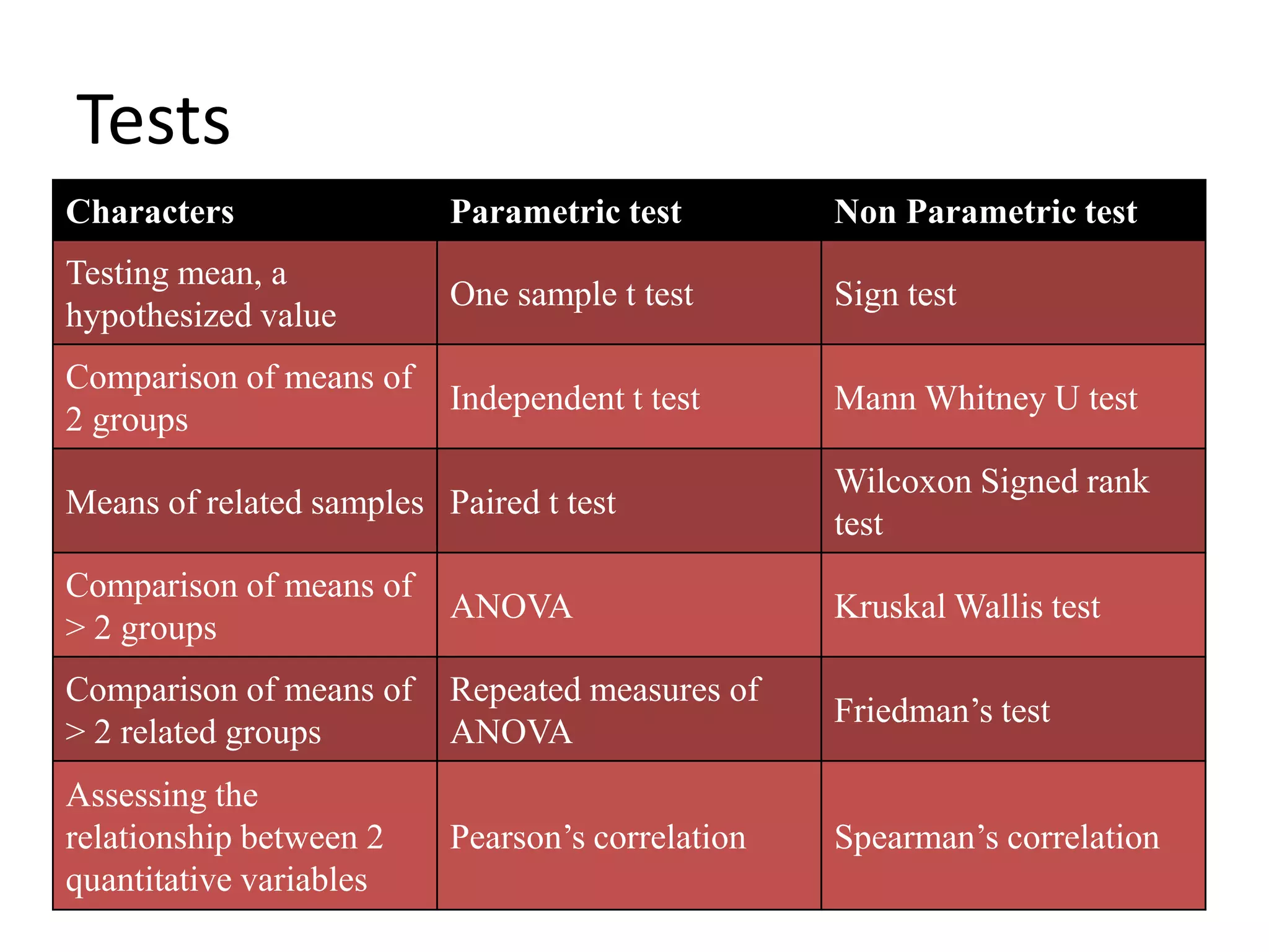 Basics of statistics | PPTX