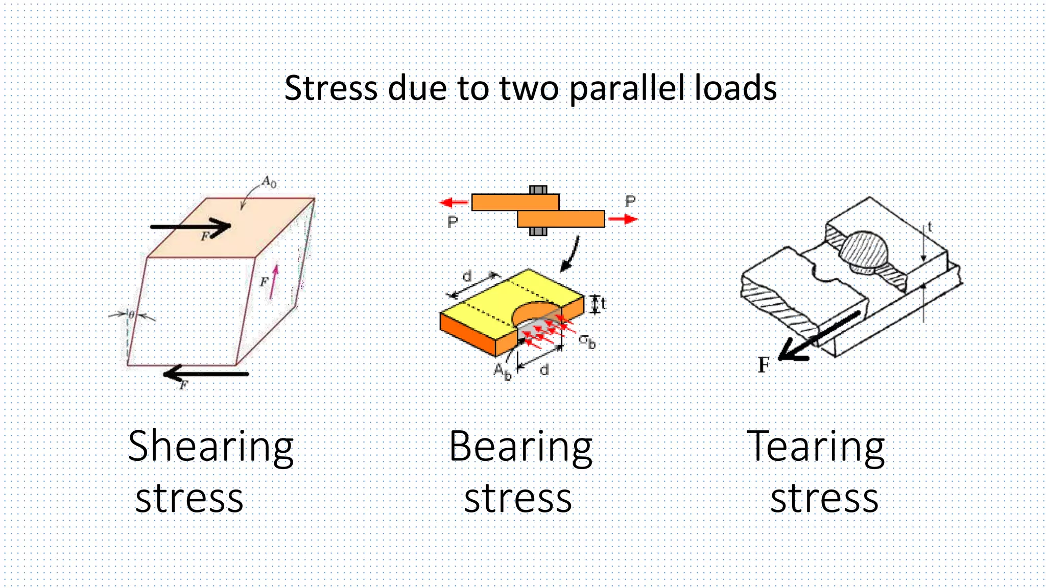 Basics of strength of materials | PPTX