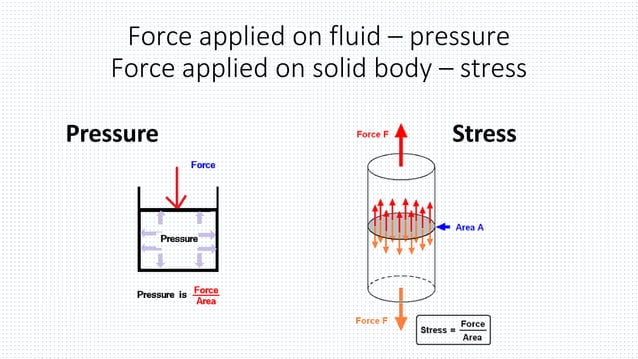 Basics of strength of materials | PPTX | Geology | Science