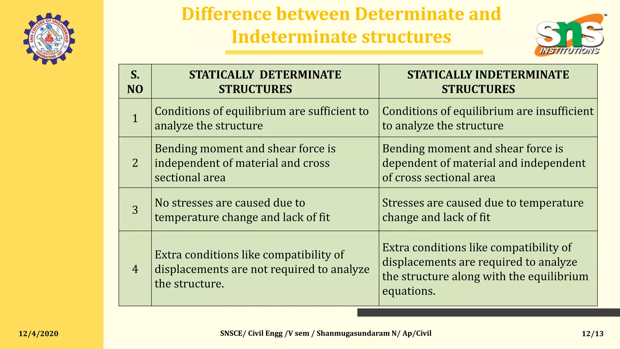 Basics of structural analysis | PPT