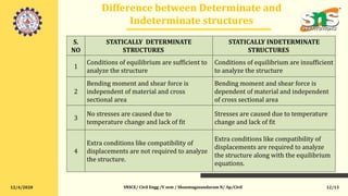 Basics of structural analysis | PPTX