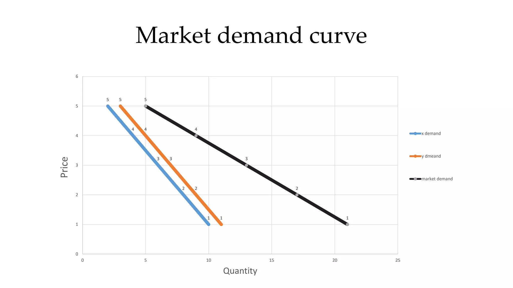 basics of supply and deman | PPT
