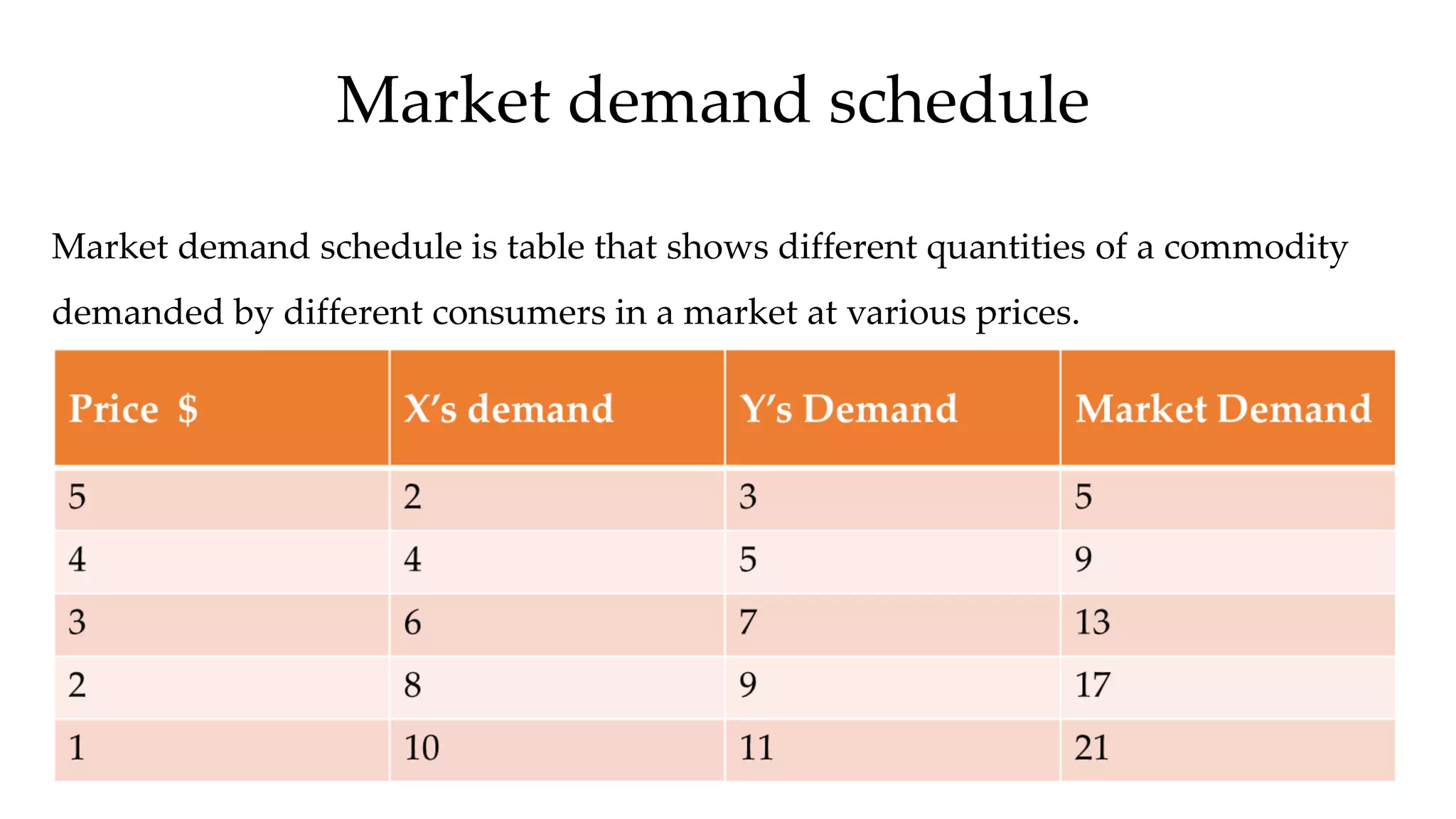 basics of supply and deman | PPT