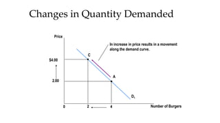 basics of supply and deman | PPT