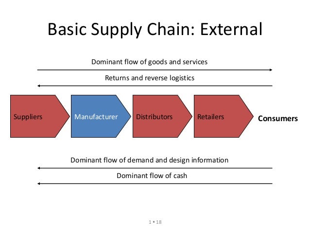 Basic Supply Chain Model