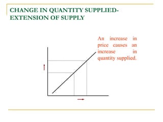 Basics of supply & market equilibrium | PPT