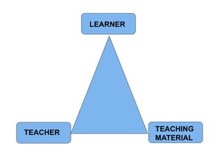 BASICS OF LEARNING | PPT