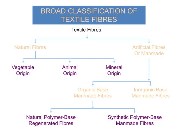 Basics of textile fibers.pptx