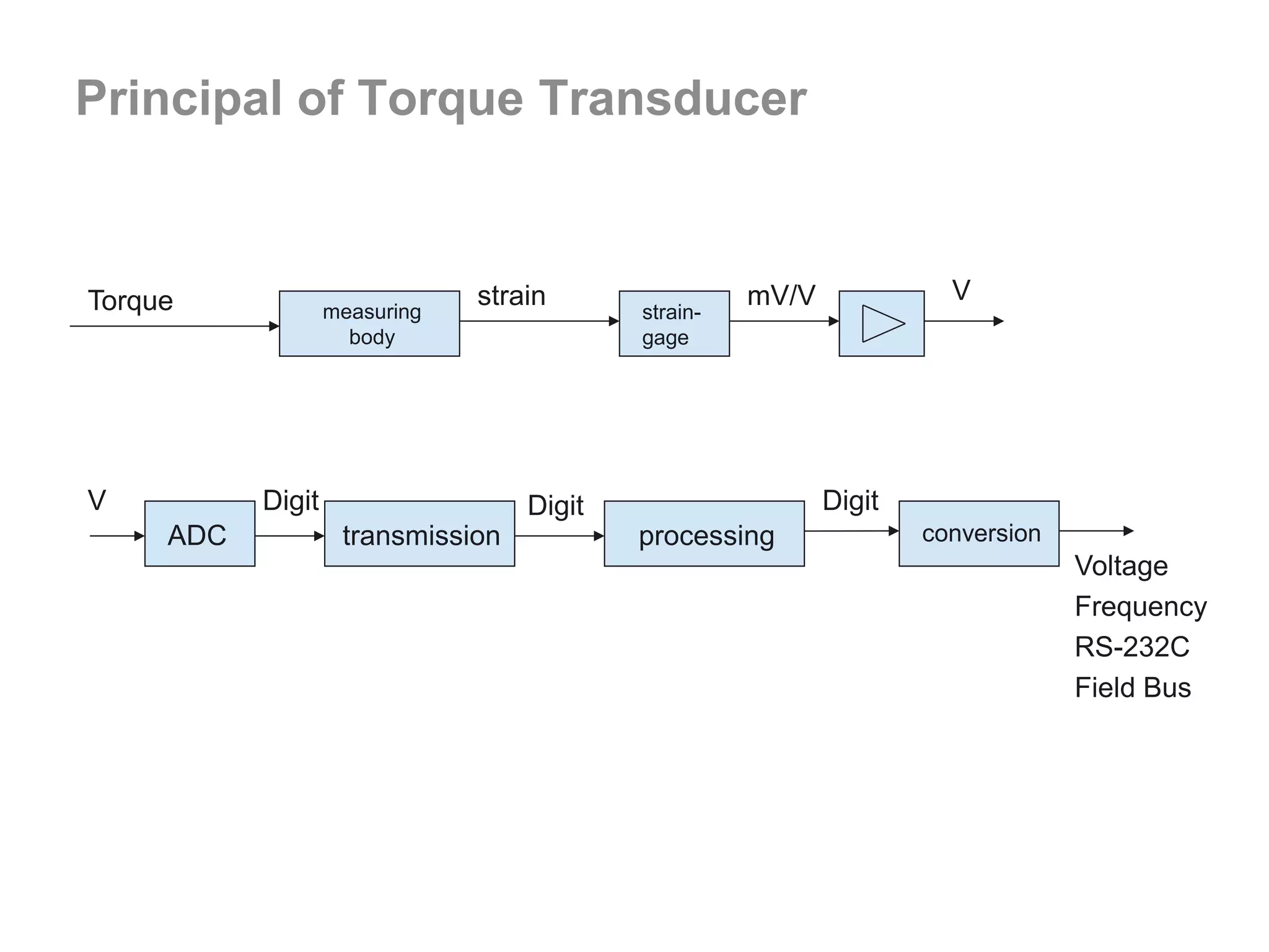 Basics of torque measuring english | PDF