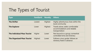 Basics of tourism.pptx | Travel Insurance | Insurance