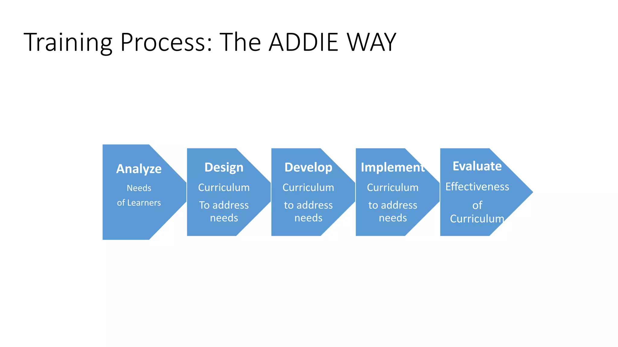 Basics of Training Content Design | PPTX