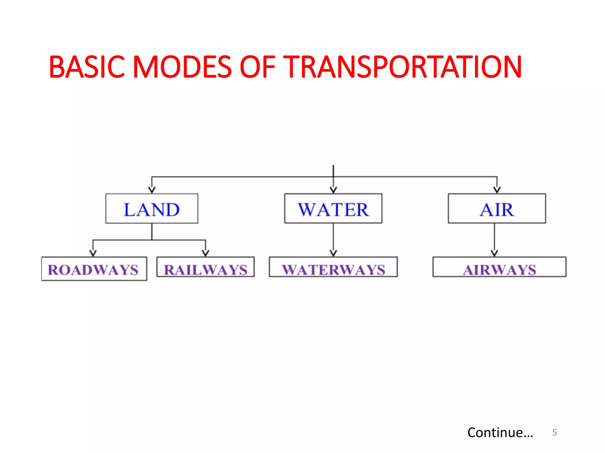 Basics of Transportation Engineering | PDF