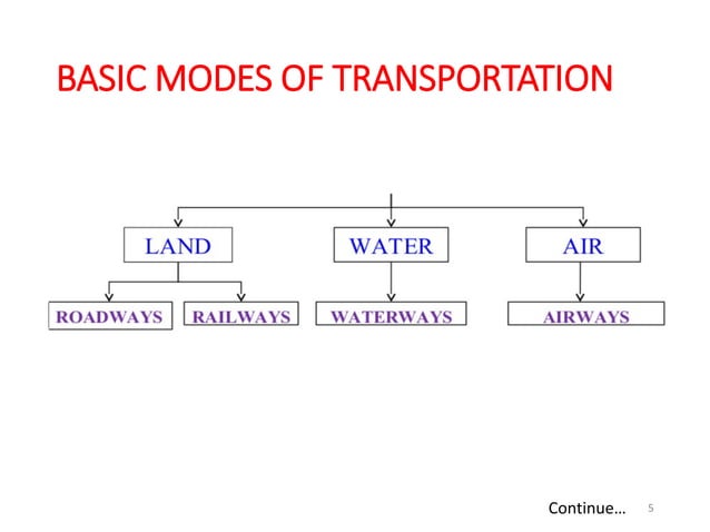 Basics of Transportation Engineering | PDF