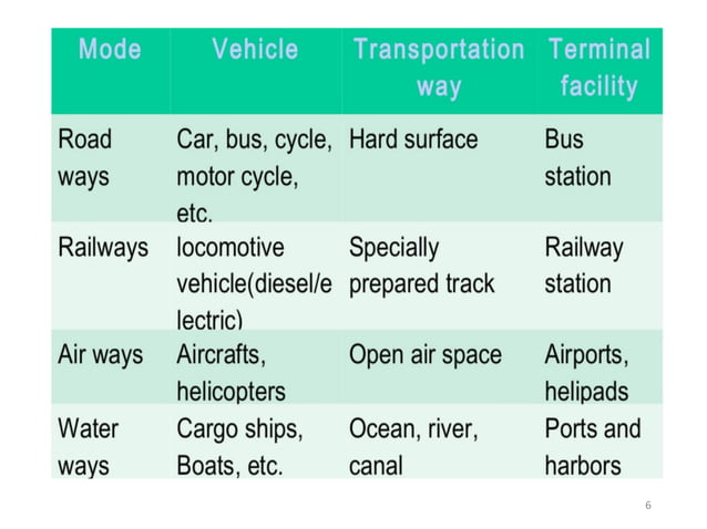 Basics of Transportation Engineering | PDF