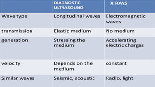 BASICS OF ULTRASOUND PG RADIOLOGY.pptx FOR RADIOLOGG 1ST YEARP | PPTX