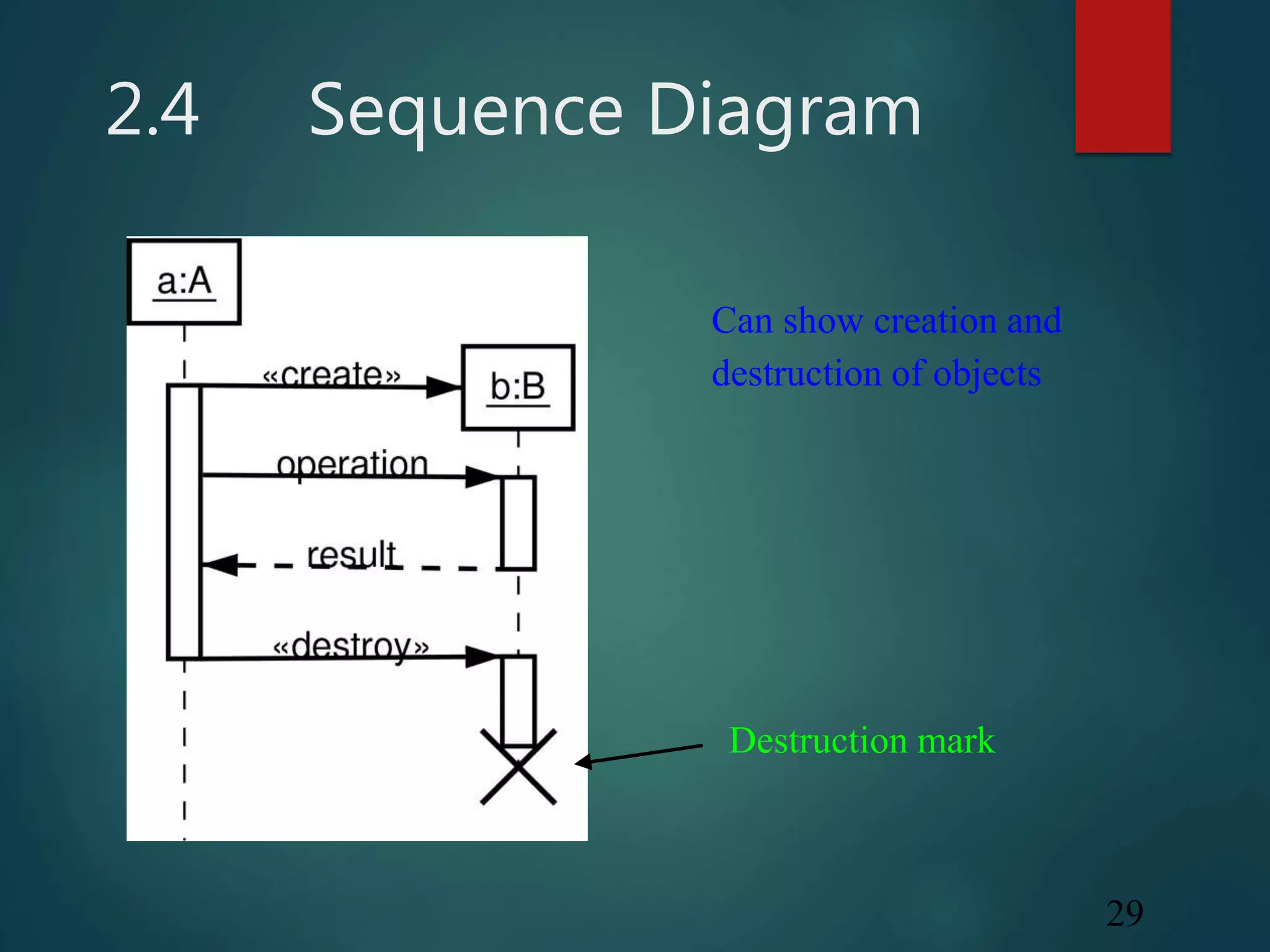 Basics Of Uml Ppt