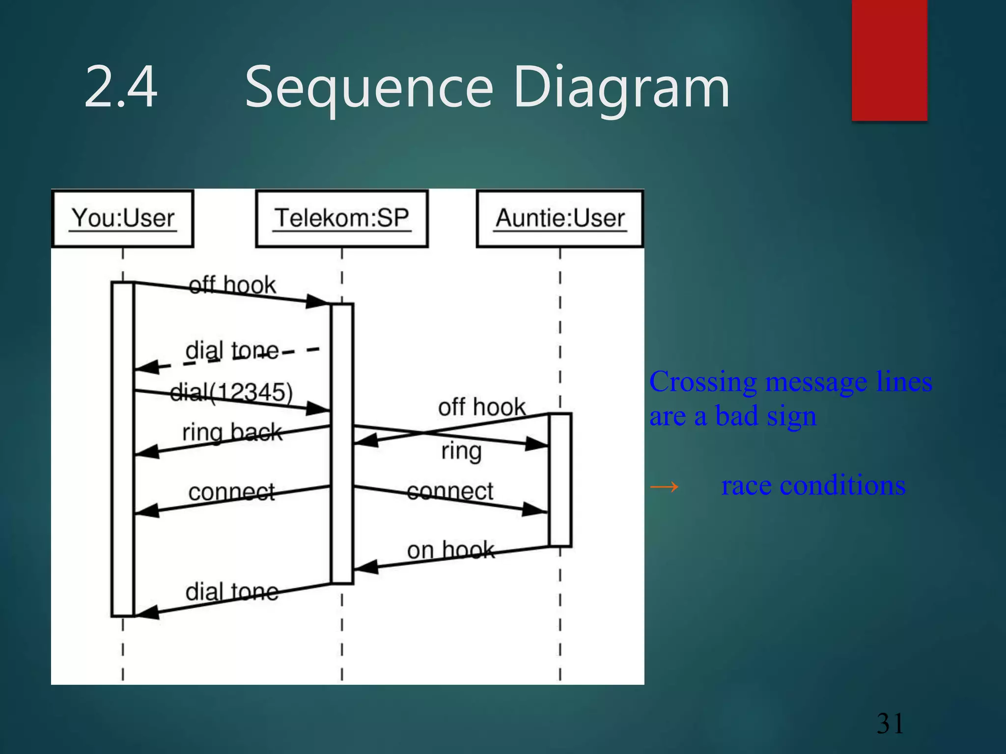 Basics Of Uml Ppt