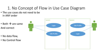Basics of use case diagram | PPT