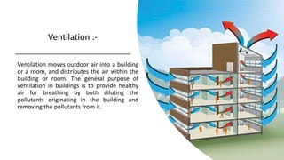 Basics of ventilation by jj | PPTX | Indoor Environmental Quality ...