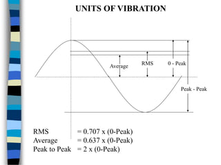 BASICS OF VIBRATION.ppt