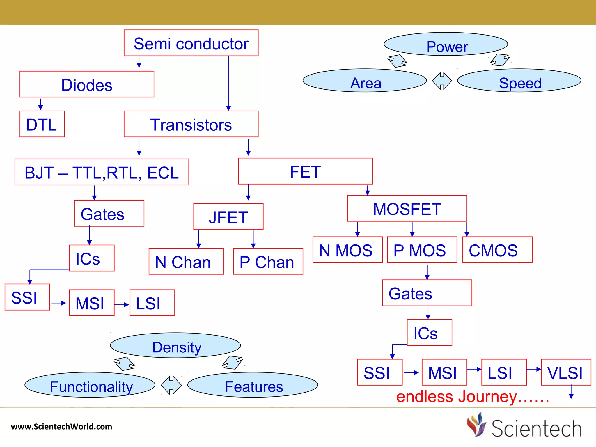 Basics of vlsi | PPT