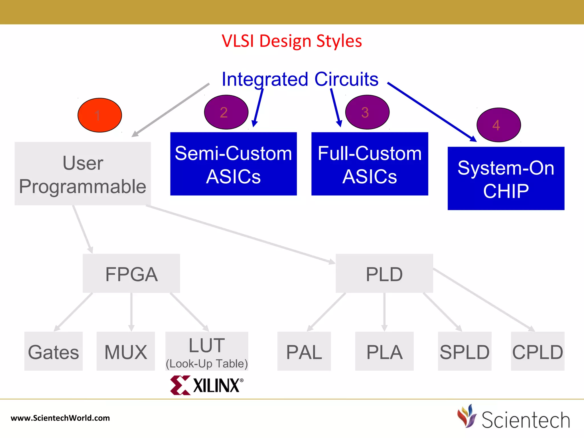 Basics of vlsi | PPT