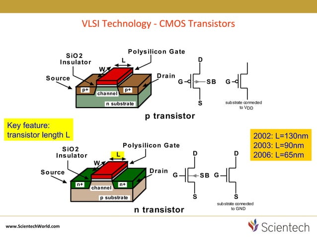 Basics of vlsi | PPT | Physics | Science