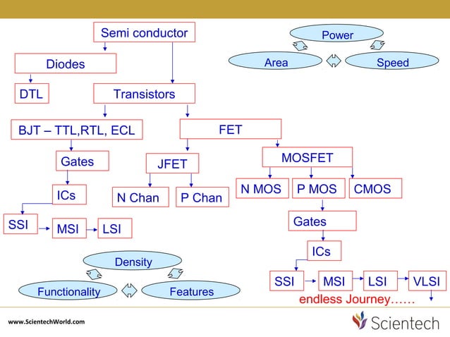 Basics of vlsi | PPT | Physics | Science