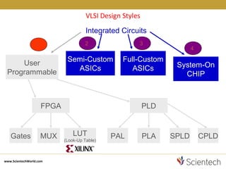Basics of vlsi | PPT