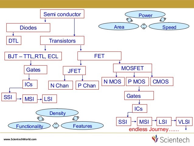 Basics of vlsi