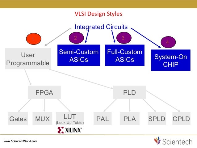 Basics of vlsi