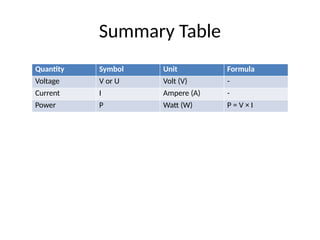 Basics of Voltage Power and currents with its defination.pptx