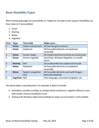 Basics of Web Accessibility Testing | DOCX | Web Development | Internet