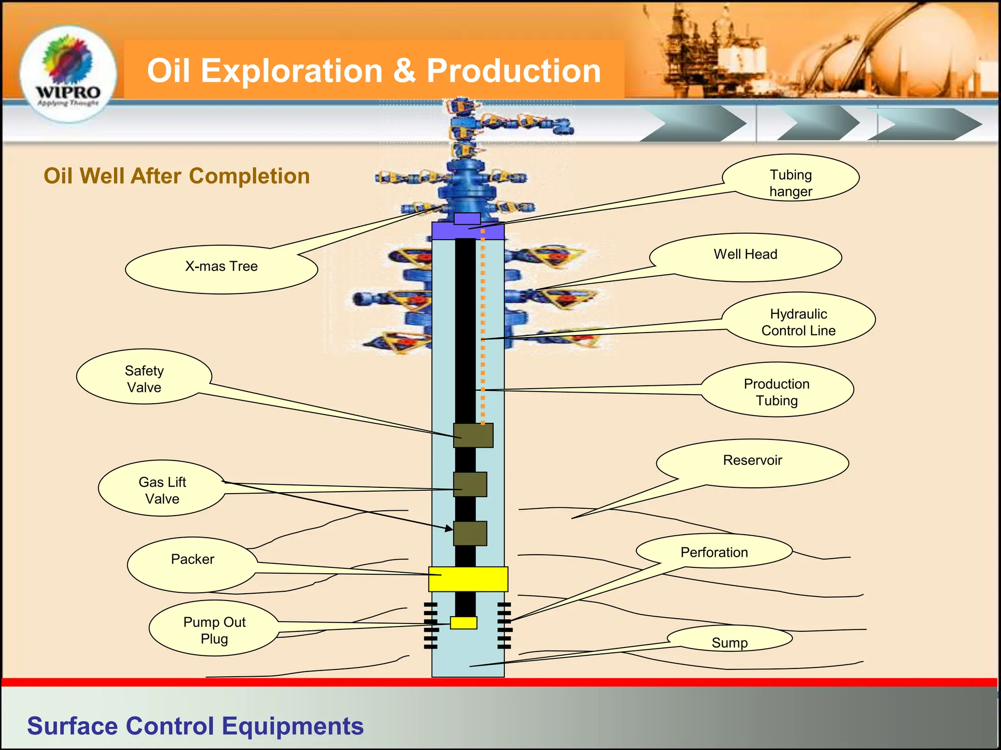 Basics of Well Completion. Detailed slide on well completions for ...