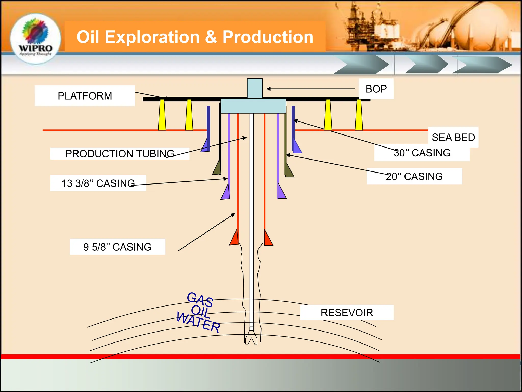 Basics of Well Completion. Detailed slide on well completions for ...