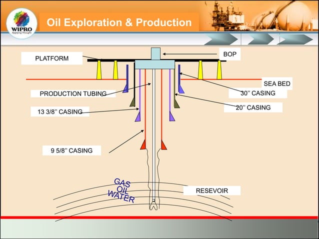 Basics of Well Completion. Detailed slide on well completions for ...