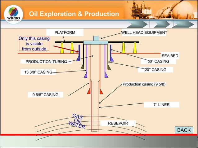 Basics of Well Completion. Detailed slide on well completions for ...