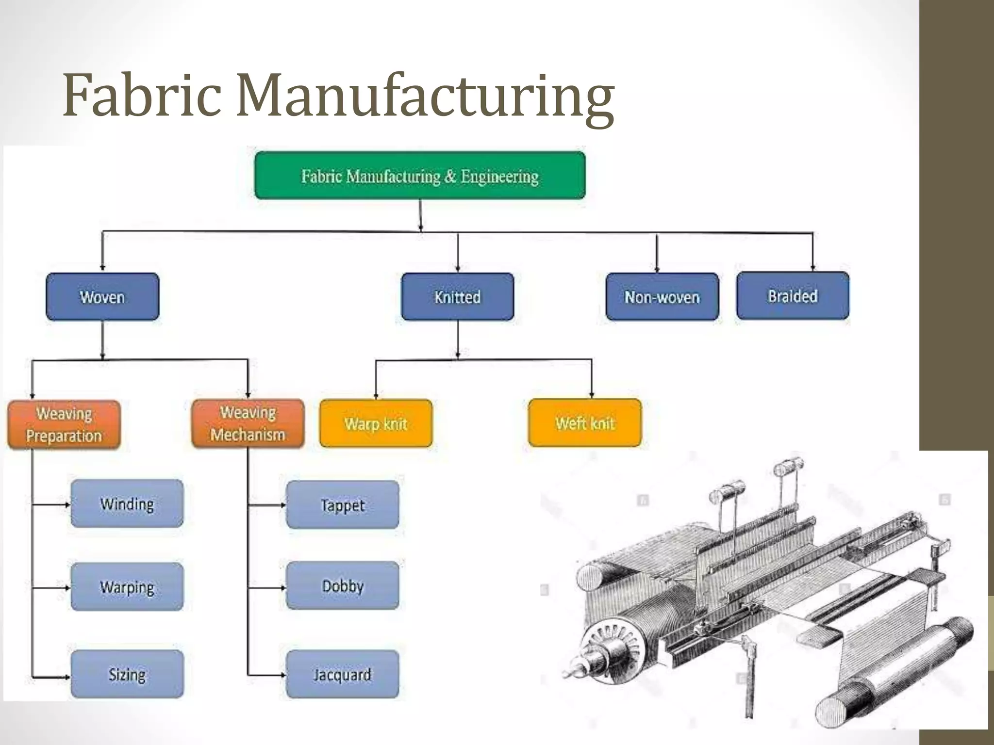 Basics of Yarn & Fabric Manufacturing.pptx