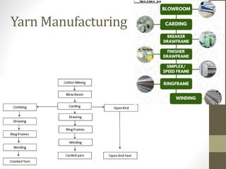 Basics of Yarn & Fabric Manufacturing.pptx