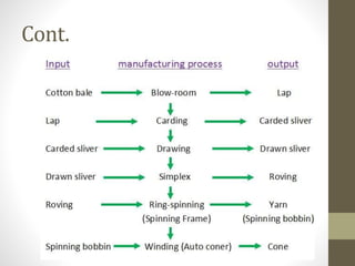 Basics of Yarn & Fabric Manufacturing.pptx