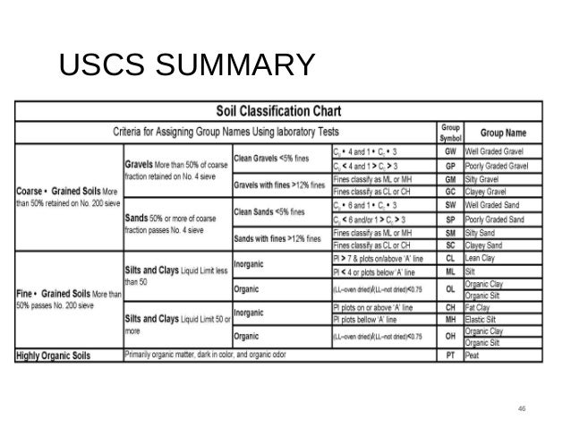 Basic soils presentation