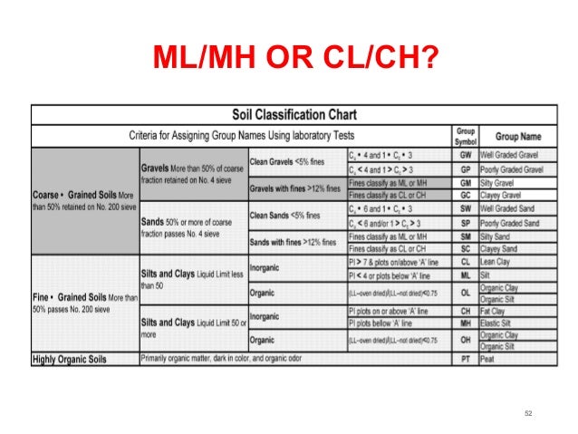 Basic soils presentation