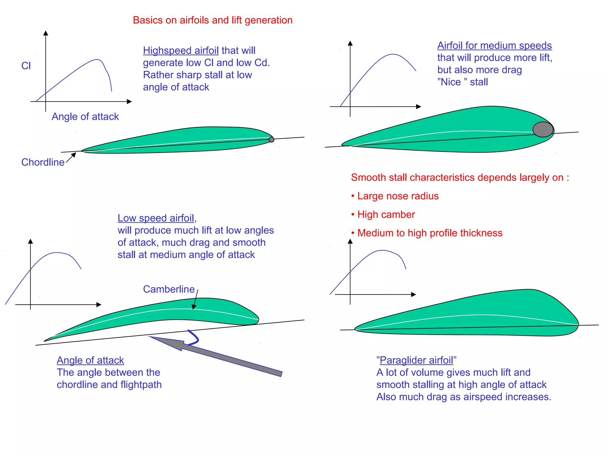 Basics on airfoils and lift generation | PPT